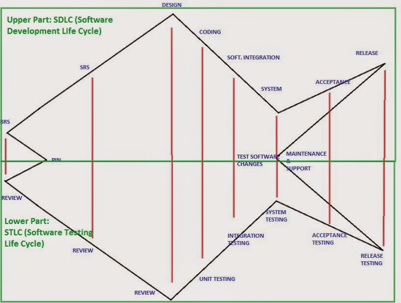 For Software Testing Passionates...: Old and New Software Development ...