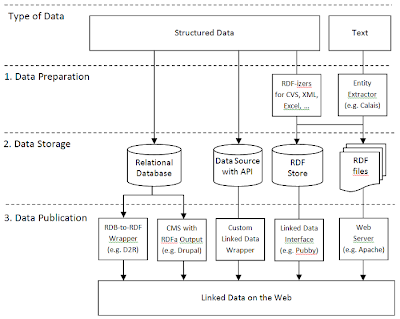 Multimedia and Linked Data: Linked Data Books (1): Linked Data ...