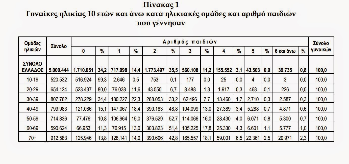 Ιχνηλάτες Ερμιονίδας : Στατιστικα στοιχεία για τη γονιμότητα των ...