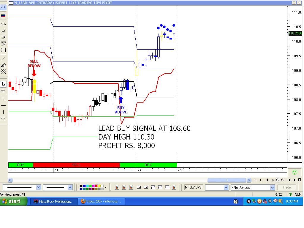 LIVE TRADING TIPS : COMMODITY INTRADAY AUTO BUY SELL SIGNAL CHART