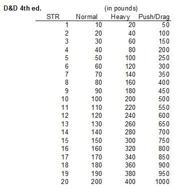 SimAntics: Dungeons and Dragons 4th edition: Strength and Lifting