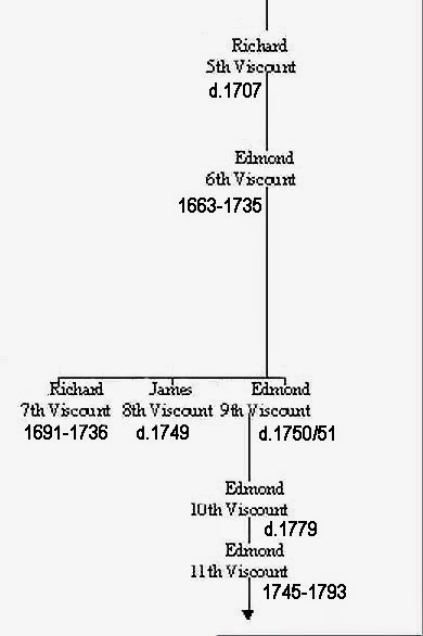 Butler Genealogical History in Ireland: The Butler Pedigree