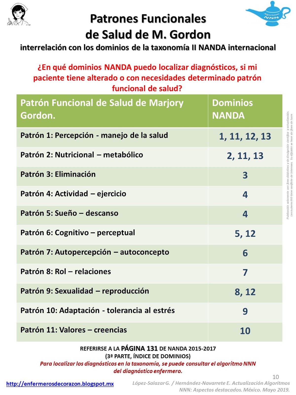 Enfermeros de Corazón: ACTUALIZACION ALGORITMO DIAGNÓSTICO ENFERMERO ...