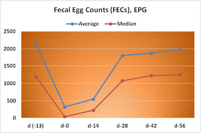 Western Maryland Pasture-Based Meat Goat Performance Test: Fecal Egg ...
