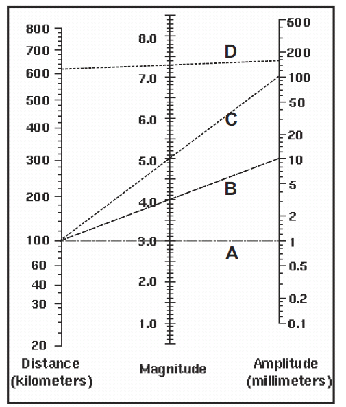 engineering seismology: National Seismological Network of inda ...