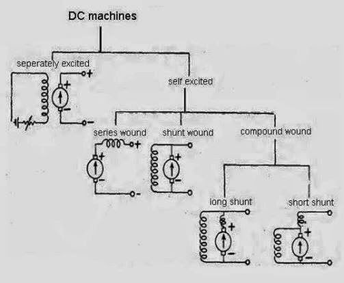 Types of DC Machine - EEE COMMUNITY