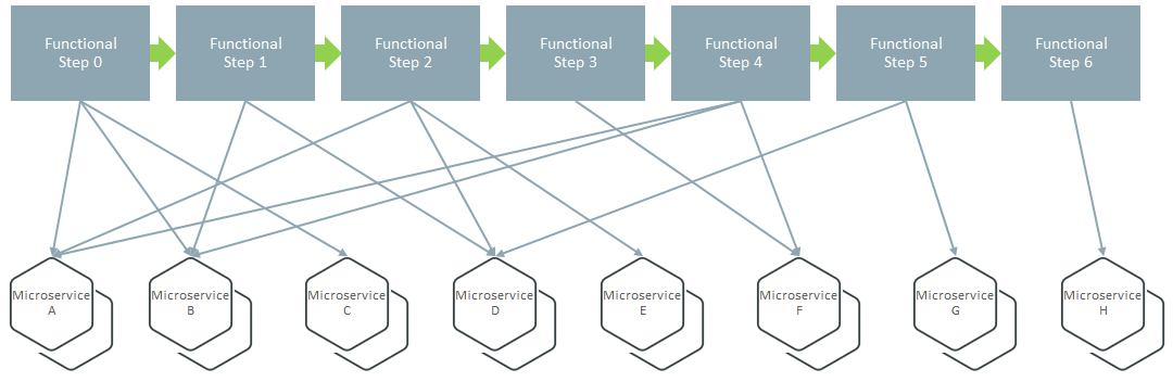 Johan Louwers - Tech blog: Functional Decomposition for Microservices ...