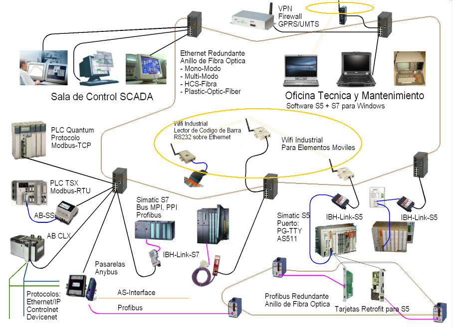 ANTONIO MACHINES: Mi primera red Profibus