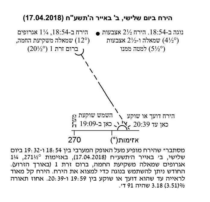 האגודה הישראלית לצפייה בירח החדש: אפריל 2018