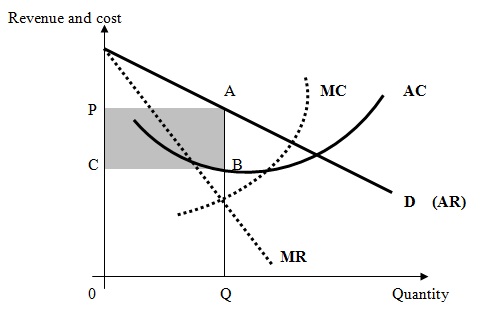 Economics Online Class: Price and Output – Monopoly