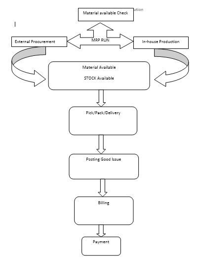 SAP Tutorials: Process Flow Sales and distribution