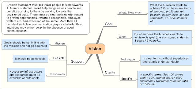 Leading and Managing business: Corporate Mission & Vision Statements