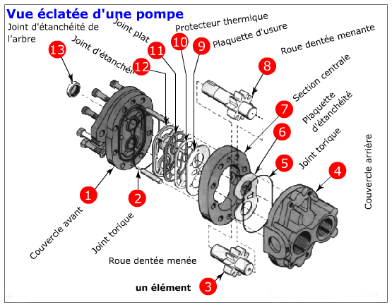 Principaux types de pompes hydrauliques volumétriques - تعلم ببساطة