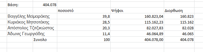 ΑΕΙ ΣΙΧΤΙΡ: Greek Statistics