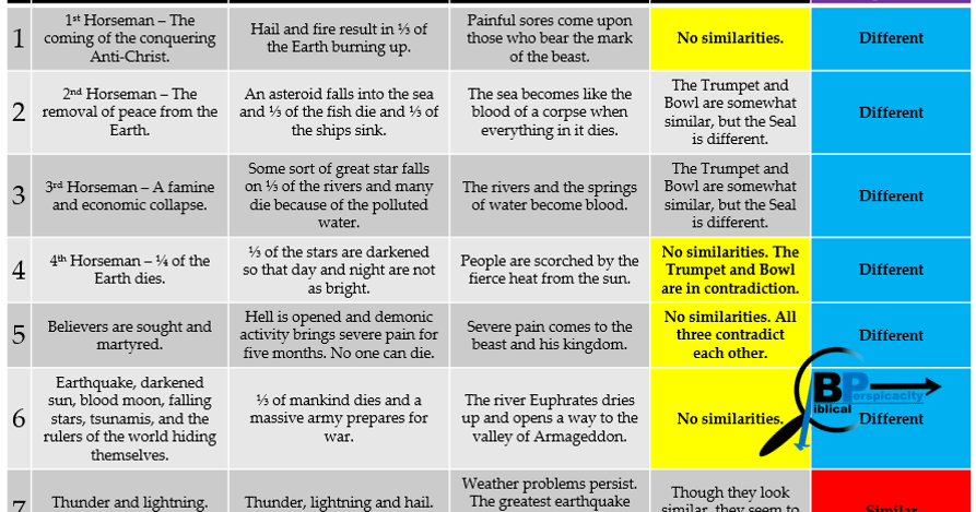 Biblical Perspicacity: Day 13 of Revelation Study: Chart of Judgments