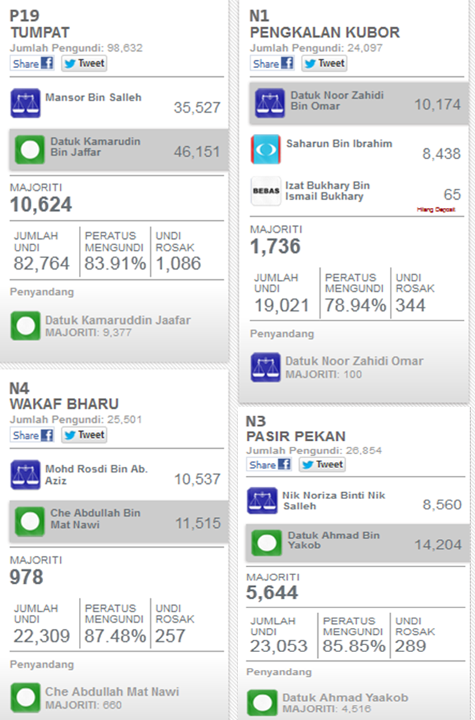 Gelombang Kick: KEMASKINI - Keputusan Penuh PRU 13 Bagi Negeri Kelantan