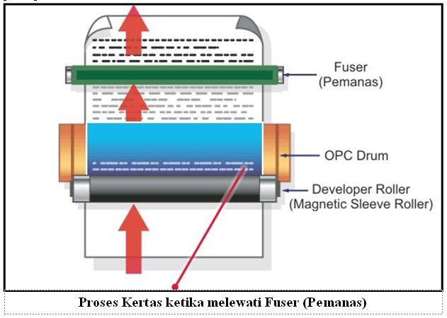 Jenis dan Cara Kerja Printer
