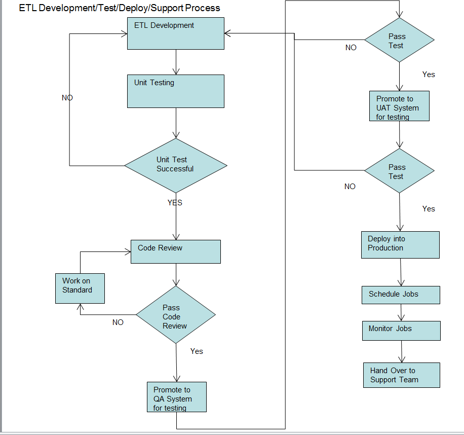 Data Intergration Life cycle « Big Data - DW & BI