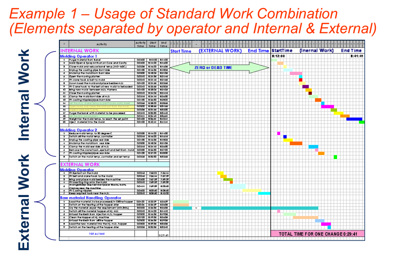 Lean Manufacturing & Six Sigma : Setup Reduction Methodology – SMED (金型 ...