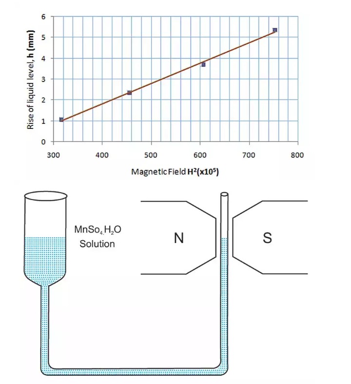 Magnetic Susebility - IMsc. NIT PATNA