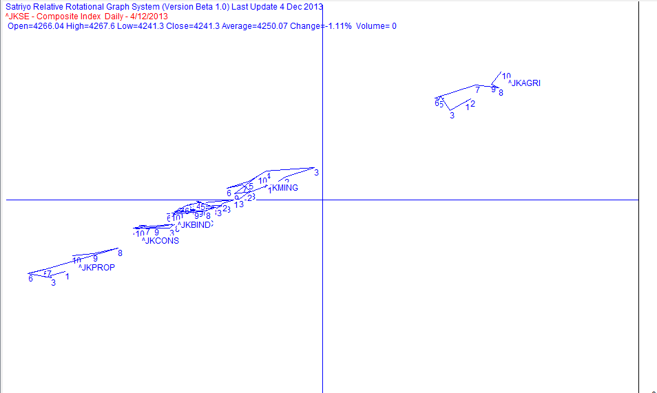 Pemanah Saham: Project Iseng2: Relative Rotational Graph(RRG) mirip ...