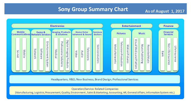 Visible Business: Sony Group Organizational Structure 2017