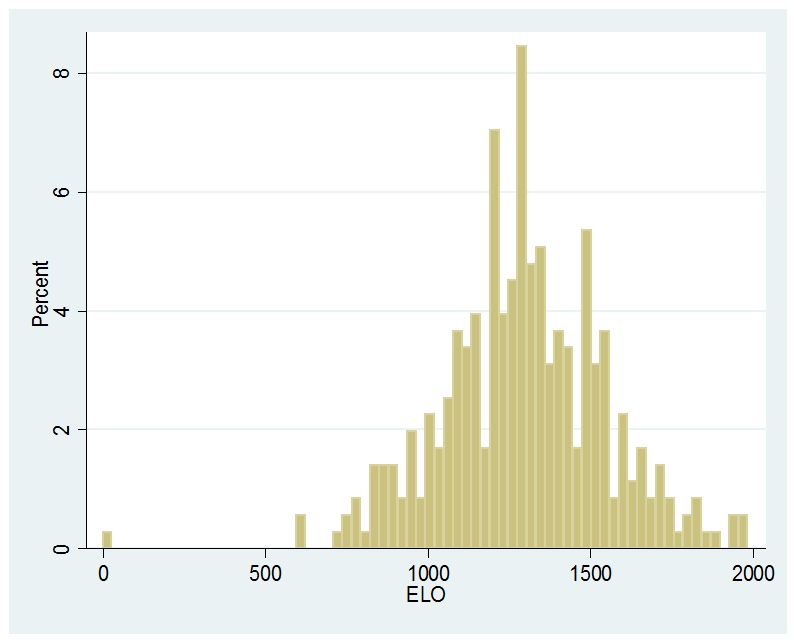 League Studies: The Current ELO Distribution of the Experiment