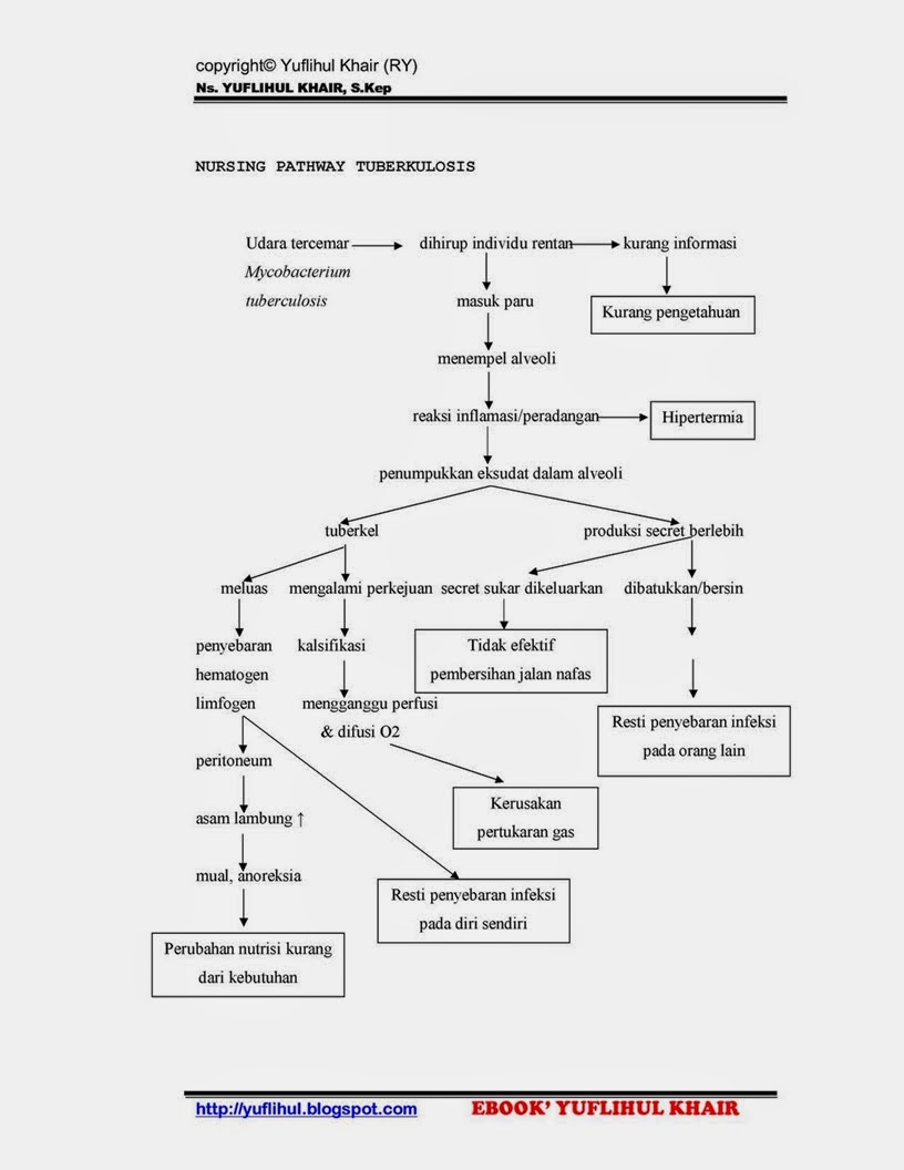 NURSING PATHWAY TUBERKULOSIS PARU