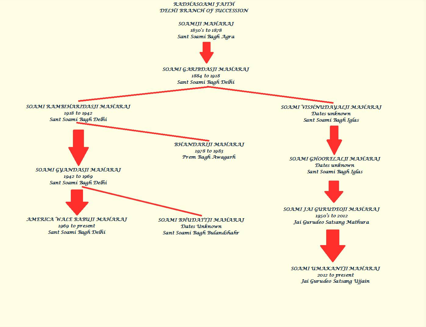 Sant Mat Radhasoami: Guru Lineage Charts of Radhasoami, Sant Mat, Surat ...