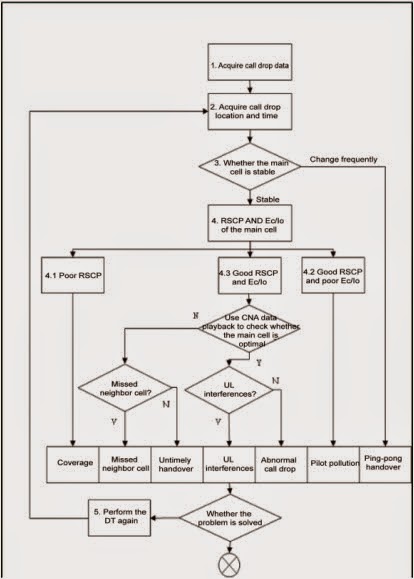 Telecom knowledge and experience sharing: UMTS Call Drop Analysis