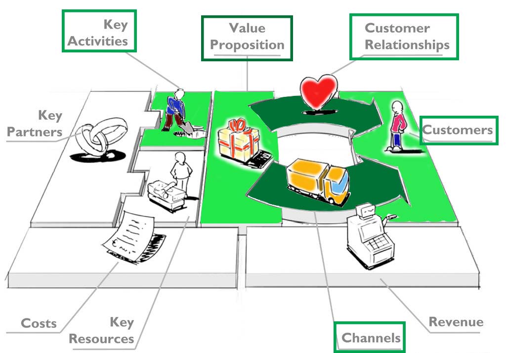 Key Activities Business Model