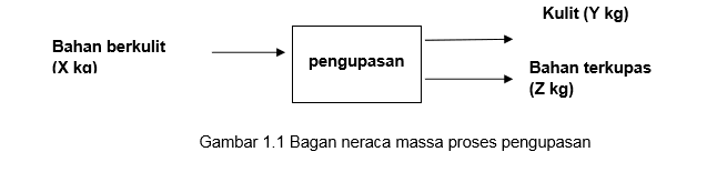 Neraca Massa dan Energi dalam Dasar-Dasar Keteknikan Pengolahan Pangan ...