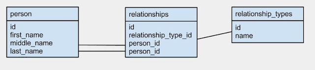 Jeremy McNeal: Tracking Families in a Database
