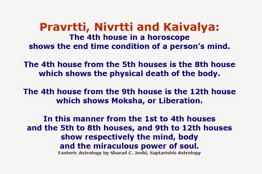 Hindu Astrology: Jyotisha: Adhyatmika Khanda- Theory