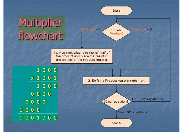 SolutionHome: Multiplier Flowchart