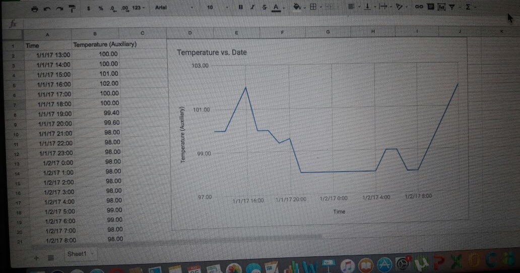 classwork: Using Fever Chart