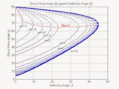 High Speed Aerodynamics - Superluminal Team: Oblique Shock Chart