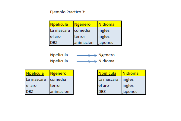 Base de Datos: Cuarta forma normal (4FN)