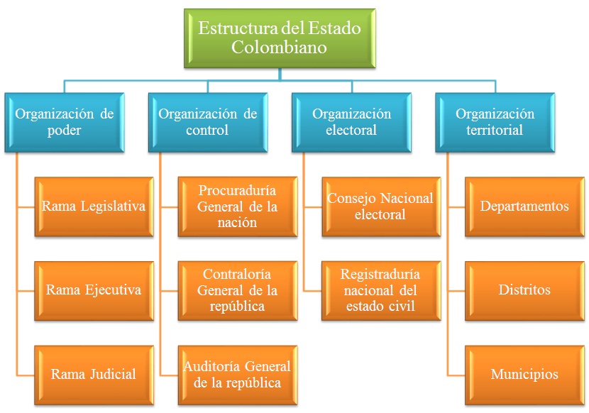 Organización General Del Estado Colombiano: Organización general del ...