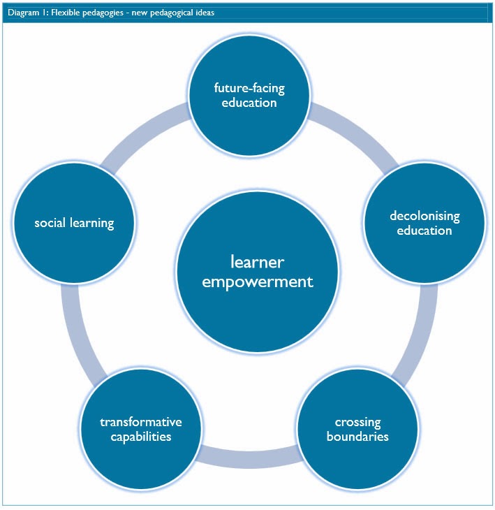 Information Literacy Weblog: Flexible Pedagogies: new pedagogical ideas