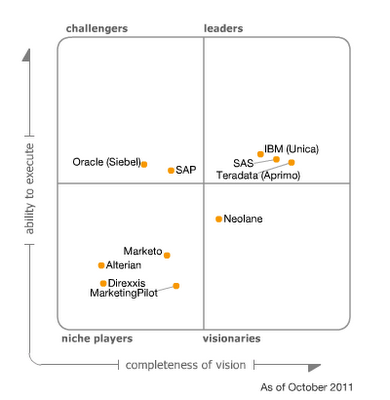 Блог Ирины Чубуковой: Magic Quadrant for Integrated Marketing ...