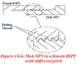 Instrumentation Tubing and Their Connections: 14.0 Threads Used For ...