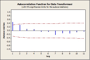 ARIMA Data Wei 1: Contoh Kasus Data Wei 1