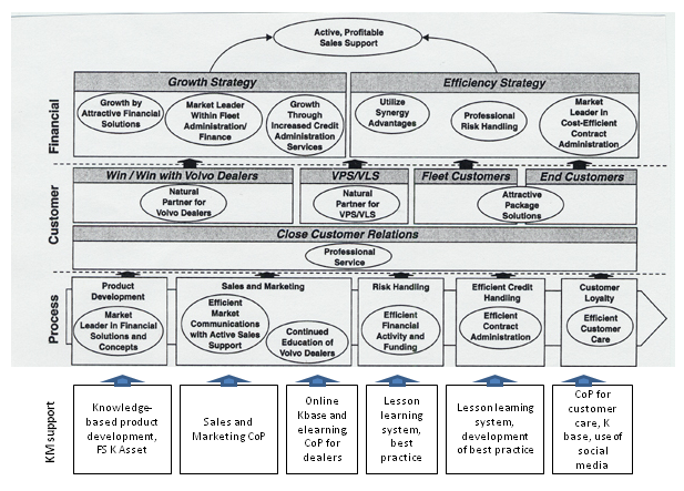 Knoco stories: The Knowledge Management strategy map