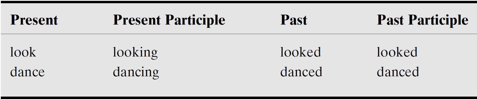 English Update: The Six Verb Tenses