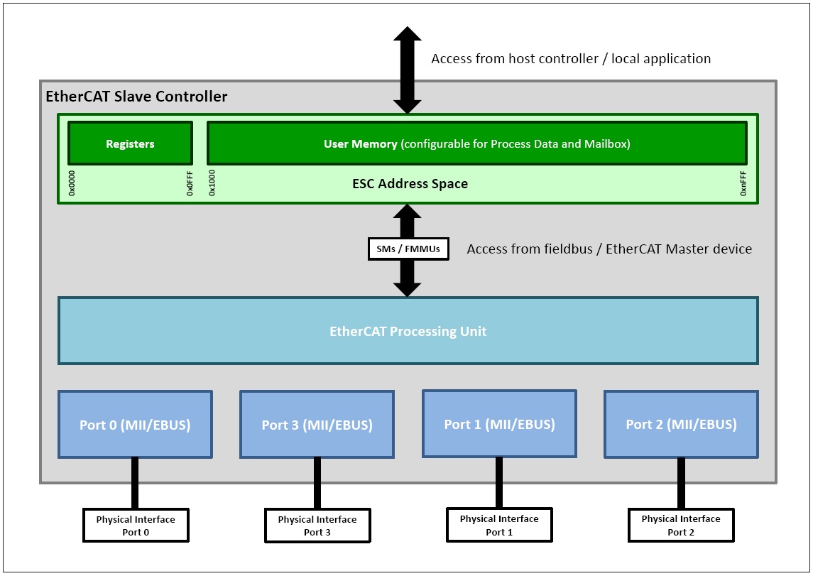 [ETG 기술소개] EtherCAT 진단기능 part 2-1