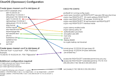 The Research and Development Team: Openswan (ClearOS) - Cisco PIX IPSEC VPN