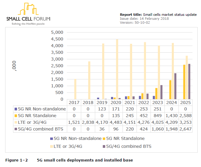 Telecoms Infrastructure Blog: Small Cells Market Update from February 2018