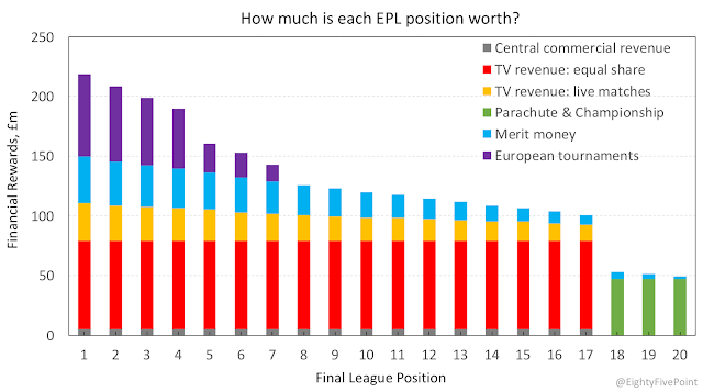 Show me the Money: how much is each premier league position worth?