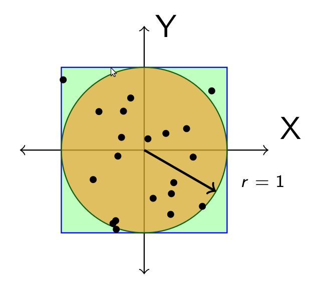 Tech Bits: Calculating PI using Monte Carlo Simulation Tech Bits: Calculating PI using Monte Carlo Simulation